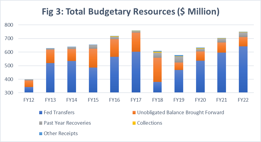 Understanding CFPB Funding and Expenditures, FY 2010 – 2022 - Patomak ...