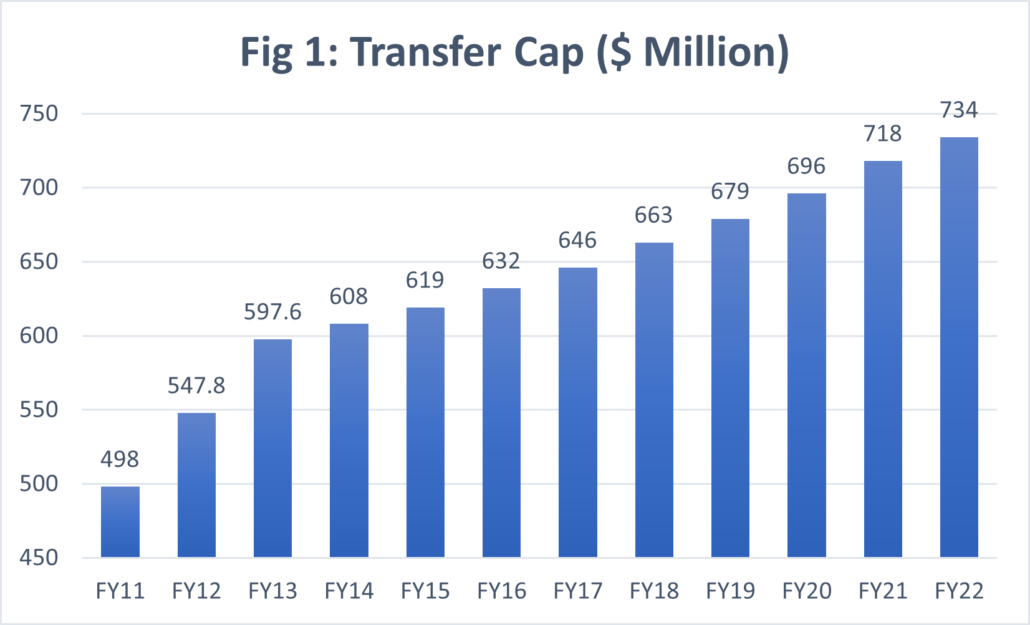 Understanding CFPB Funding and Expenditures, FY 2010 – 2022 - Patomak ...