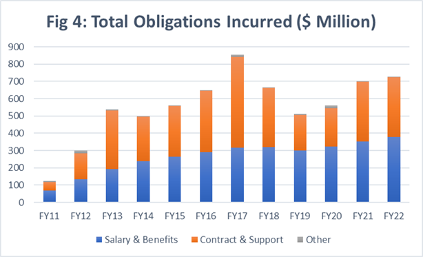 Understanding CFPB Funding and Expenditures, FY 2010 – 2022 - Patomak ...